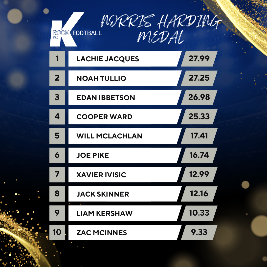 Jaques takes out Falcons top honour - K ROCK 95.5